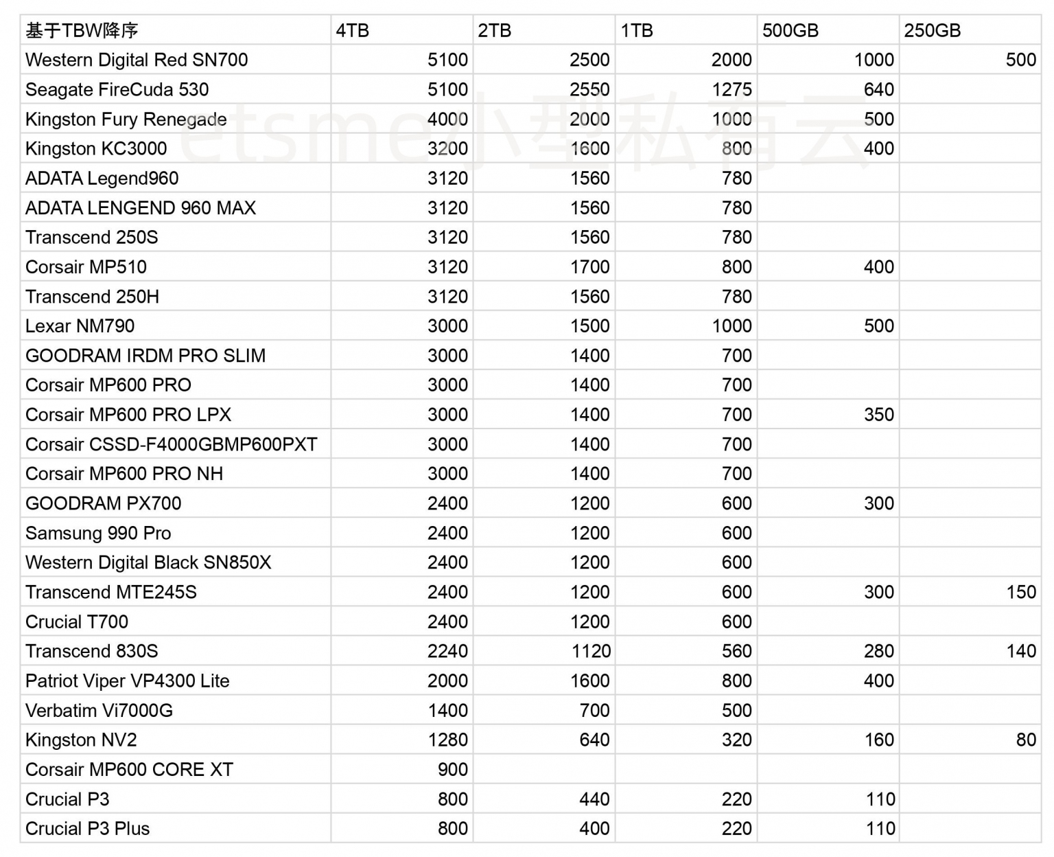 目前市面上不同SSD的TBW一览（M.2 2280），24年更新 - etsme百科网