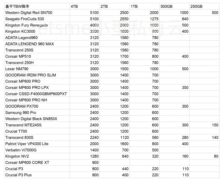 目前市面上不同SSD的TBW一览（M.2 2280），24年更新 - etsme百科网